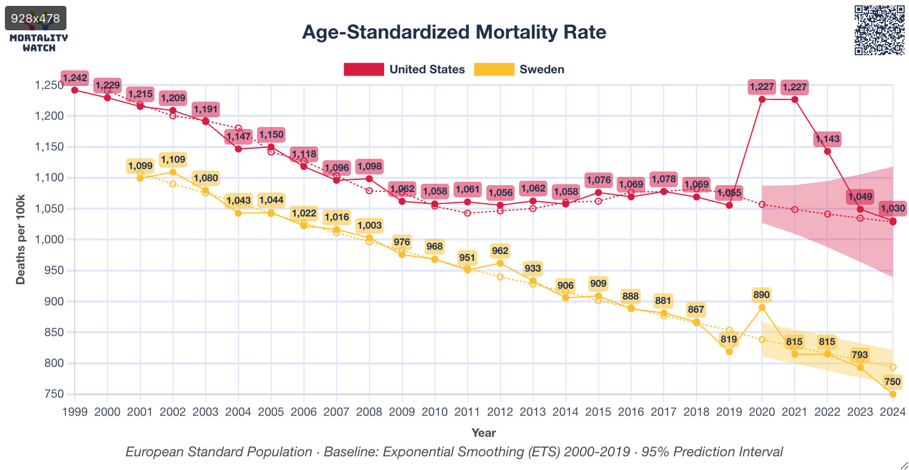 World's Largest Mortality Data Repository! - Mortality Watch